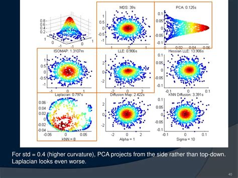 Ppt Laplacian Eigenmaps For Dimensionality Reduction And Data