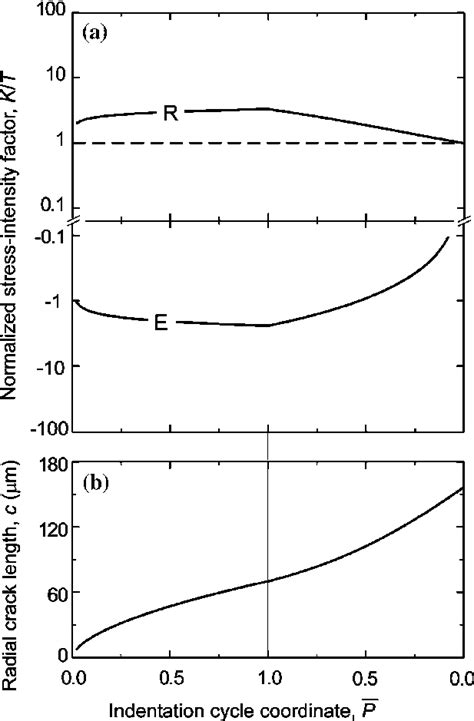 A Normalized Stress Intensity Factor R Residual E Elastic