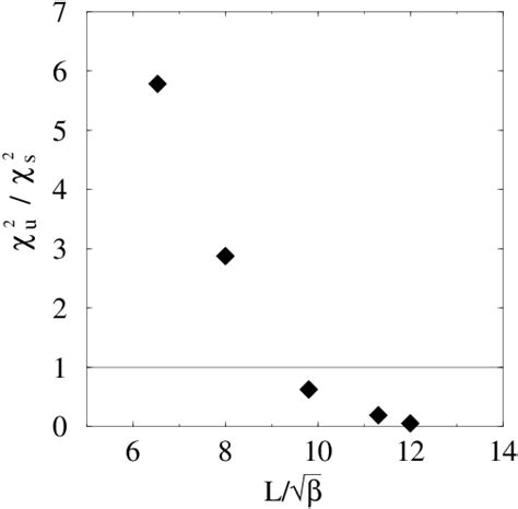 figure 5 from eigenvalue spectrum of massless dirac operators on the