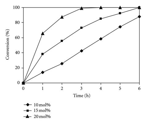 Effect Of Catalyst Concentration On Reaction Conversion Download Scientific Diagram