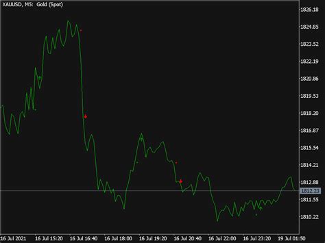 Advanced Fractal On Ma Indicator ⋆ Top Mt5 Indicators Mq5 Or Ex5 ⋆