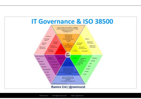 It Governance And Iso 38500 Pdf