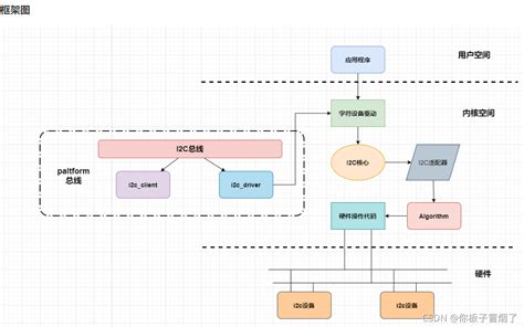 136 Iic驱动框架简介iic框架图 Csdn博客