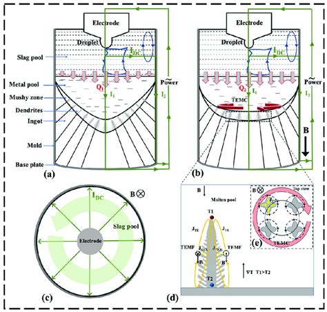 Schematic Diagram Of The Heat Transfer And Solidification Process For