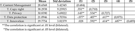 Measurement Information Mean Standard Deviation Correlations N 708 Download Scientific