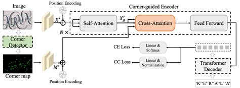 论文笔记 toward understanding wordart corner guided transformer for