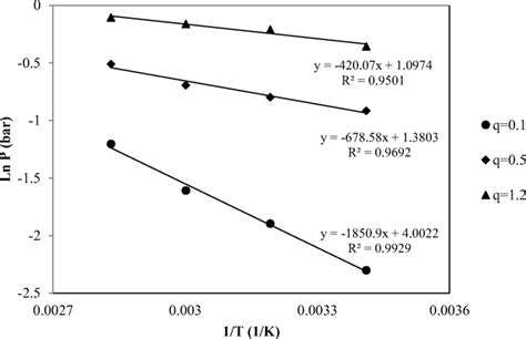 Enthalpy Determination At Different Temperatures 293353 K P Download Scientific Diagram