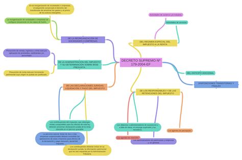 Decreto Supremo Nº 179 2004 Ef Coggle Diagram