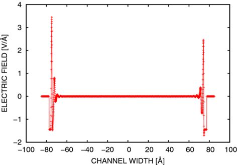 Edl Spatially Varying Wall Normal Component Of The Resultant