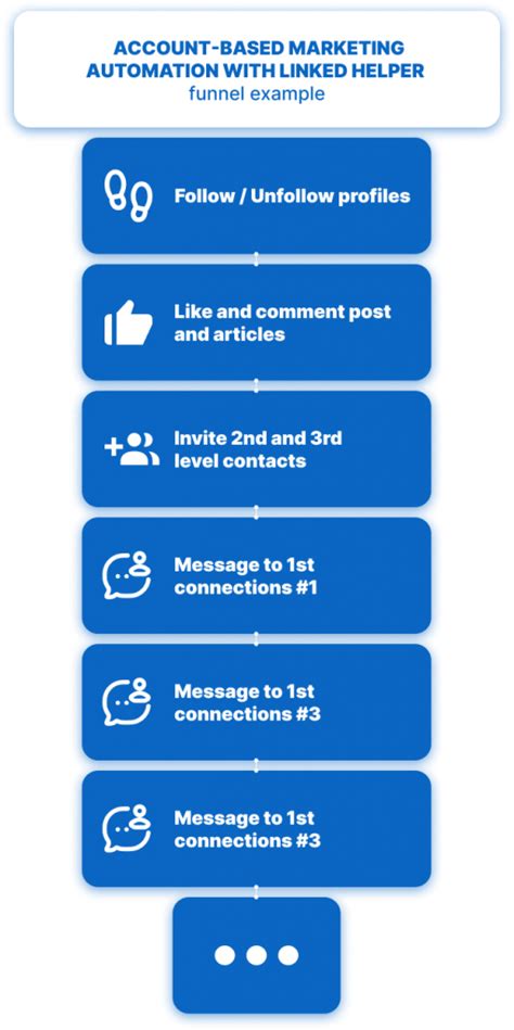 Linkedin Account Based Marketing Abm The Ultimate Guide