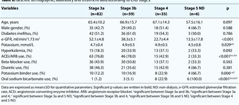 Table 2 From Hyperkalemia And Use Of Raas Inhibitors In Stage 3 5