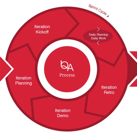 Boulder Qa Agile