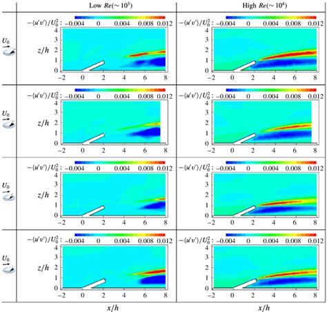 Colour Online Primary Reynolds Shear Stress −−u W U 2 0 Fields For