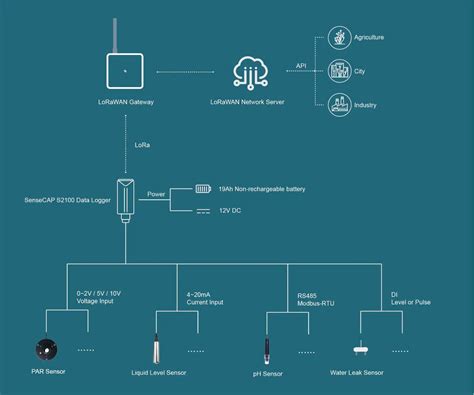 Buy Rs485 Modbus Dissolved Oxygen Sensor Fluorescence Do Meter Water Quality Monitoring In