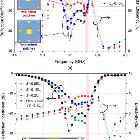 Simulated Results For A Reflection Coefficient And Efficiency Based