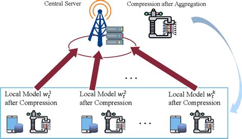 Figure 1 From Communication Efficient Federated Learning With Dual Side