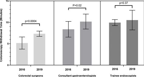 Comparison Of Colonoscopy Withdrawal Time In 2016 And 2019 Between Download Scientific Diagram