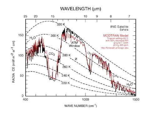 Climate Consensarian Modtran Radiative Atmospheric Model Part 1