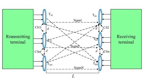 Nxn Mi Mimo System N × N Mi Mimo System Download Scientific Diagram