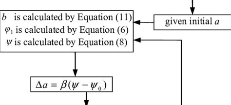 Iterative Block Diagram Of Center Distance A Δa Download Scientific