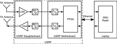 2 USRP Block Diagram And Its Interface To The Host Computer Download Scientific Diagram