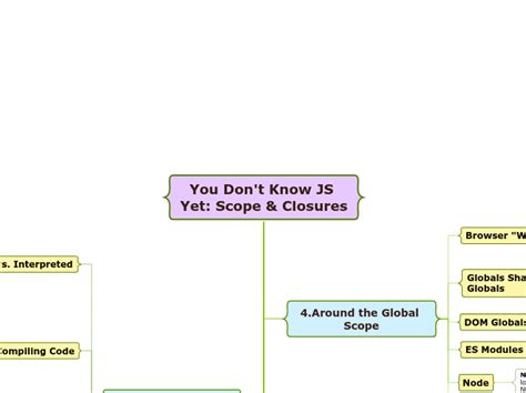 You Dont Know Js Yet Scope And Closures Mindomo Mind Map