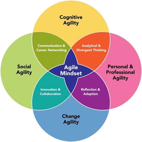 Why Agile Management Mindset Is Necessary For Modern Organizations Ceo Networking Best Ceos