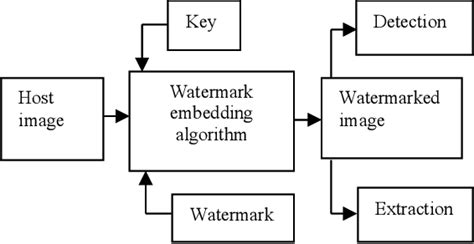 Figure 1 From A Robust Watermarking Scheme Based On Dct Iwt And Svd