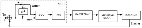Block Diagram Of Microcontroller Based 245 Ghz Microwave Hyperthermia
