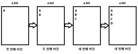 Git 명령어 8 Git Reset Git Revert 작업 되돌리기