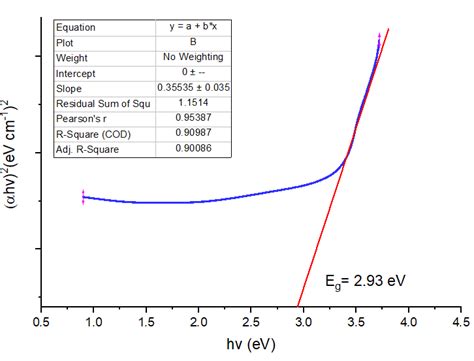 Band Gap Plot Measurement Of Ag Nanoparticles Figure 5 Proves The