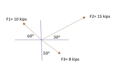 Calculate The Magnitude And Direction Of The Resultant Of The Forces