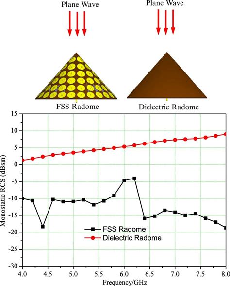 Compared Monostatic Rcs Results Download Scientific Diagram