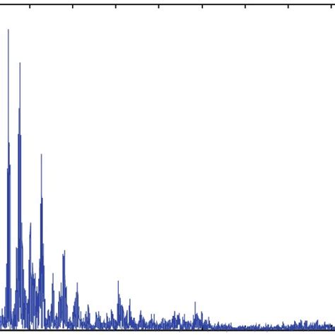symmetric transform output waveform download scientific diagram