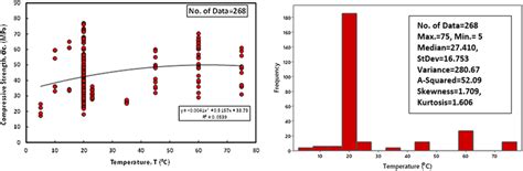 Relationship And A Histogram Of Compressive Strength And Temperature Of Download Scientific