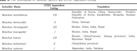 Table 3 From Review Of The Taxonomy And Cites Species Lists In Musk