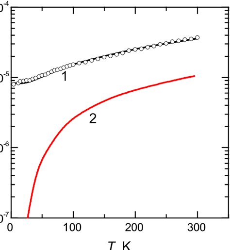 1 Experimental Open Circles And Theoretical Full Curve Dependences