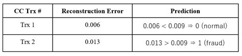Fraud Detection Using A Neural Autoencoder Low Code For Advanced Data