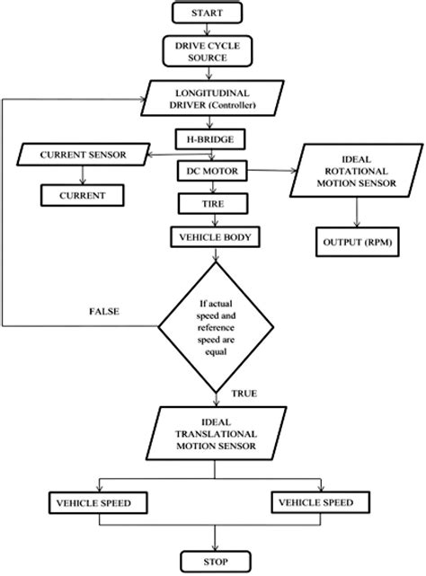 Flow Chart Of Electric Vehicle Modelling Download Scientific Diagram