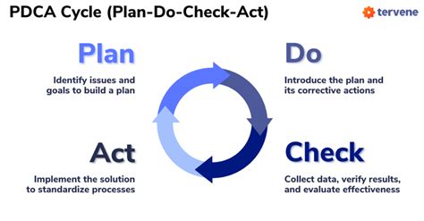 What Is The Pdca Cycle Plan Do Check Act Methodology Tervene