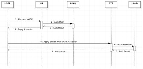 访问管理 基于 Saml 20 联合身份验证腾讯云