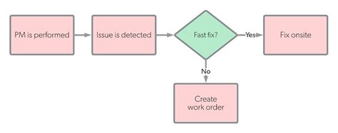 Maintenance Flow Chart Pdf A Visual Reference Of Charts Chart Master