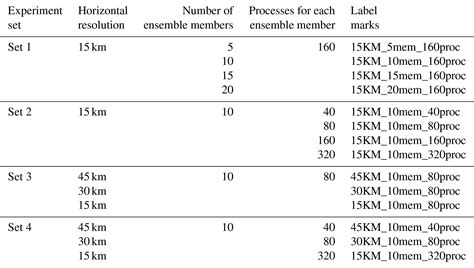 Gmd Developing A Common Flexible And Efficient Framework For Weakly Coupled Ensemble Data
