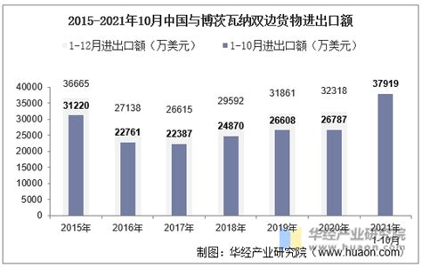 2021年10月中国与博茨瓦纳双边贸易额与贸易差额统计华经情报网华经产业研究院