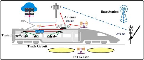 Level Crossing Monitoring Using The Iot Download Scientific Diagram