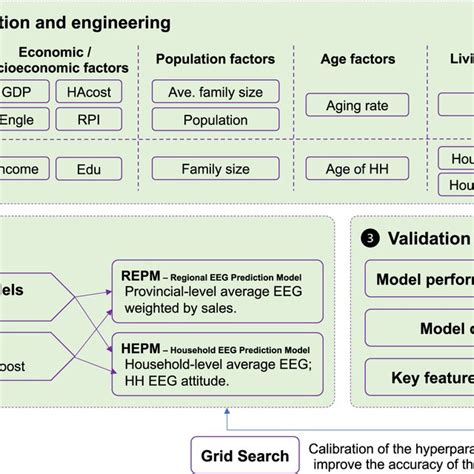 Workflow Of The Data Driven Methods To Predict The Regional And