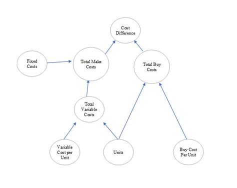 solved below is an influence diagram for a basic make versus