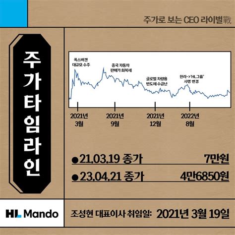 주가로 보는 Ceo 라이벌戰 Hl만도 Vs 현대위아 주주경제신문