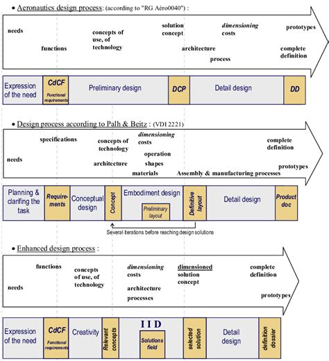 Comparison Of The Stages Of Three Design Processes Download Scientific Diagram