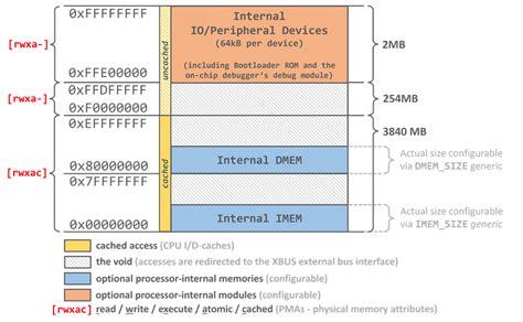 [datasheet] The Neorv32 Risc V Processor